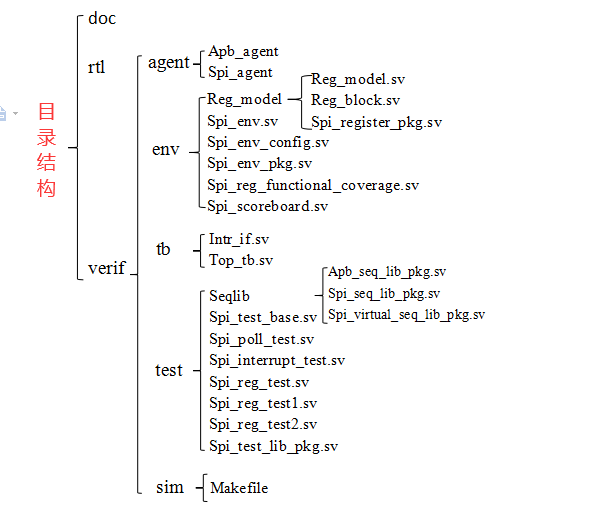 APB_SPI Master IP验证平台结构_apb-spi验证-CSDN博客