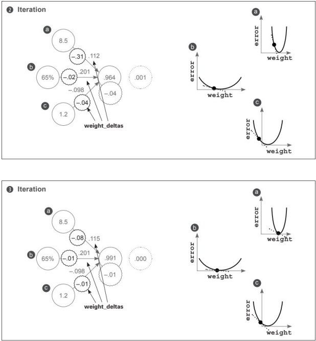 《Grokking Deep Learning》 广义梯度下降-CSDN博客