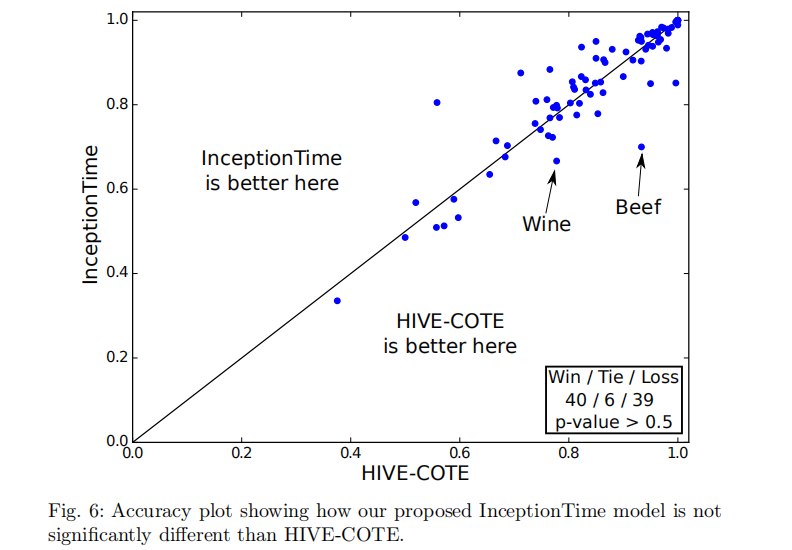 InceptionTime: Finding AlexNet for Time Series Classification-CSDN博客