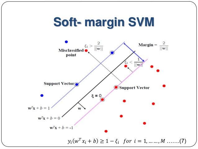 SVM:软间隔SVM（原理）_写出软间隔问题的对偶问题,并求解-CSDN博客