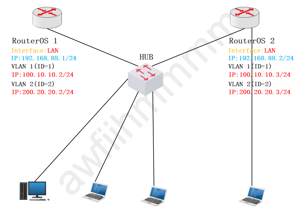 RouterOS 配置VLAN教程（超详细）_routeros vlan-CSDN博客