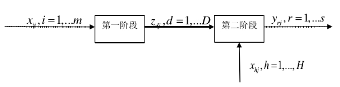 链式网络DEA与matlab应用：二阶段附加投入的DEA，文后有网盘链接_dea模型第二阶段有新的投入-CSDN博客