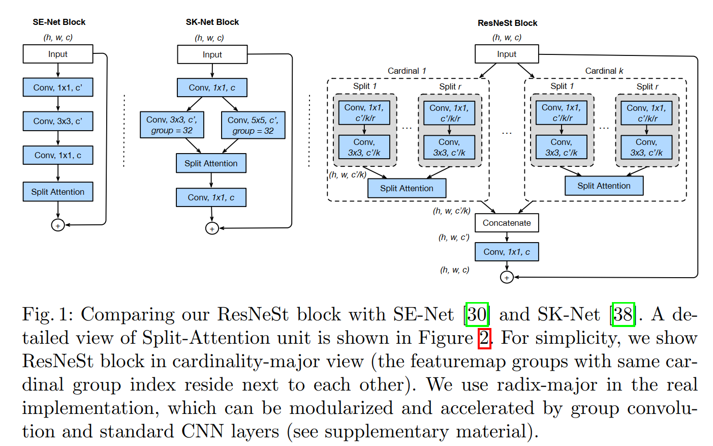 《ResNeSt: Split-Attention Networks》阅读笔记_resnest26-CSDN博客