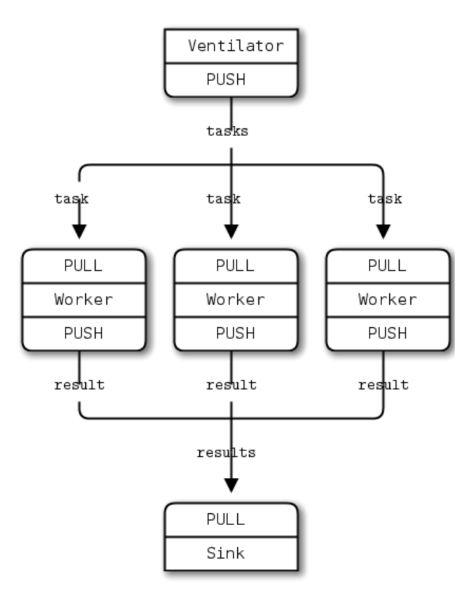 ZMQ专题学习之五：libzmq的管道通信方式_zmq 管道模式-CSDN博客