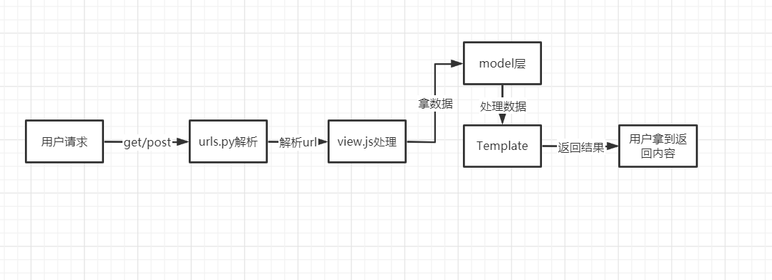 Django MTV模式介绍，MTV与MVC的区别，Django模板使用方式，模板继承思路讲解，高效编程-CSDN博客