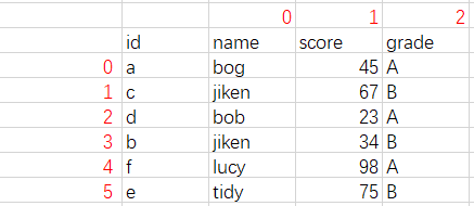 python pandas df.iloc[]的典型用法-CSDN博客