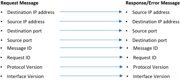 SomeIp（三）之RPC协议_someip rpc-CSDN博客