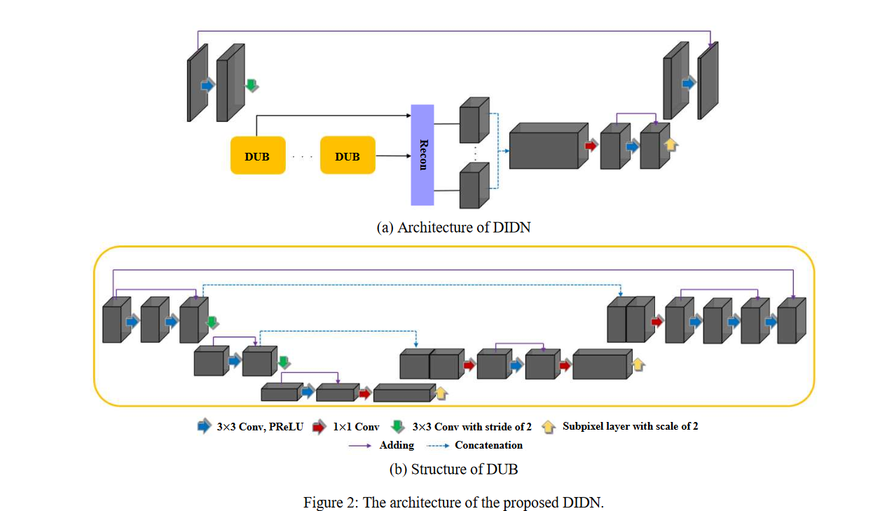 真实噪声：Densely Connected Hierarchical Network for Image Denoising（CVPRW2019） 阅读理解-CSDN博客