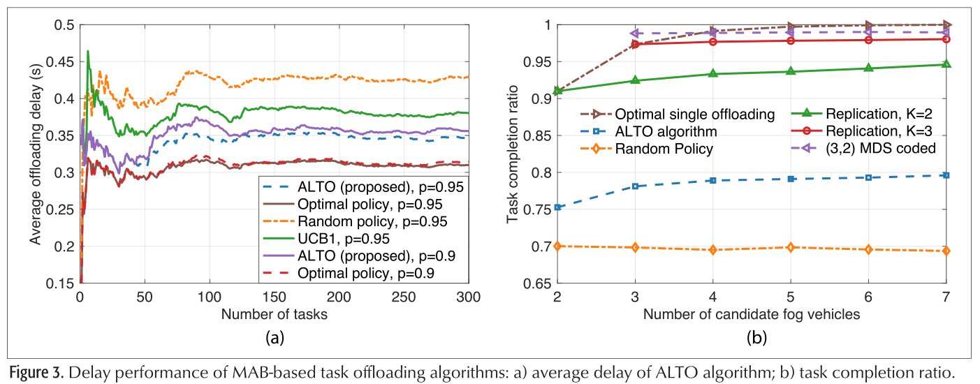 [论文笔记]Exploiting Moving Intelligence: Delay-Optimized Computation Offloading in Vehicular Fog ...