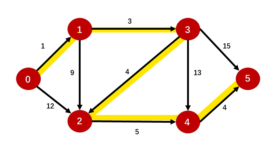 Dijkstra shortest path algorithm-java code implementation - Programmer ...