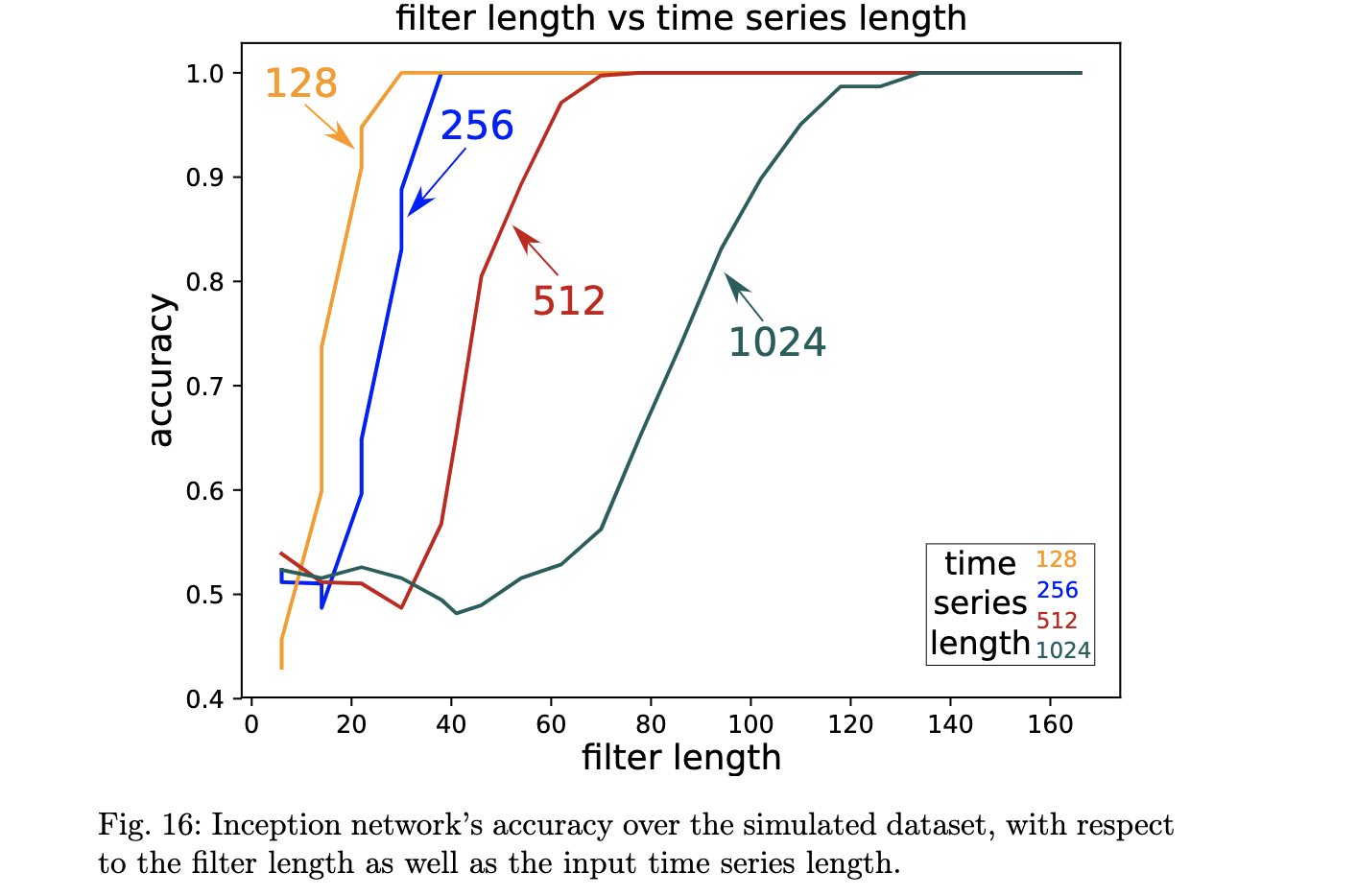 InceptionTime: Finding AlexNet for Time Series Classification-CSDN博客