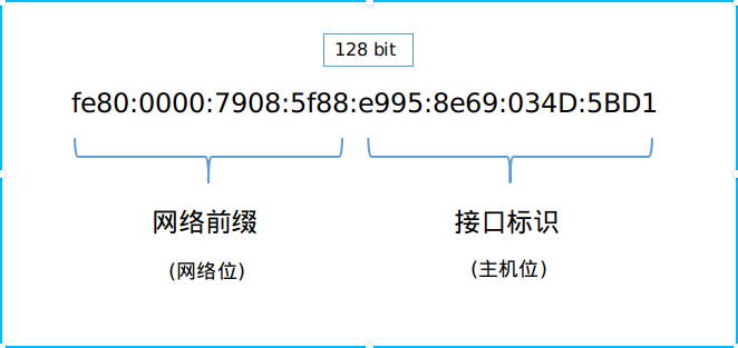 浅谈IPv6地址_fe80-CSDN博客