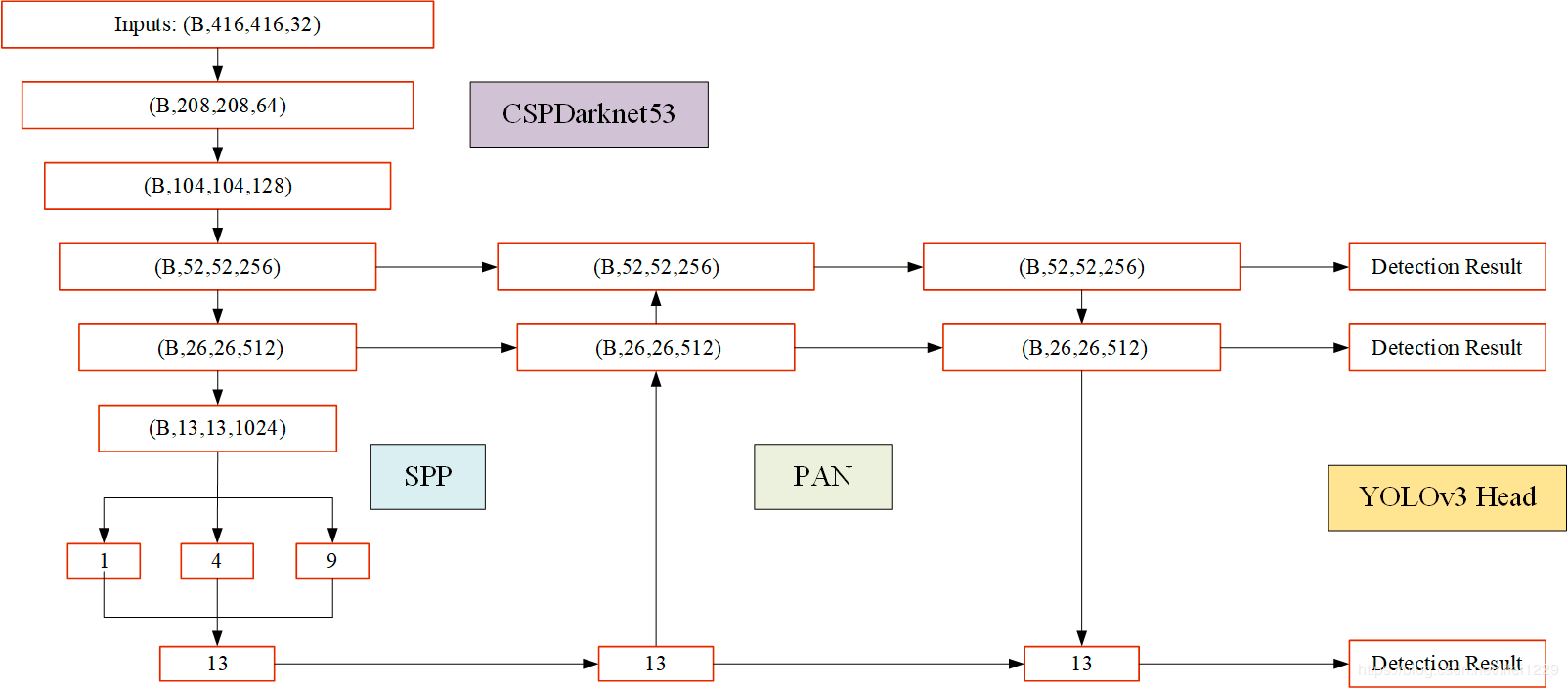 yolov4论文解读_yolo4速度对比-CSDN博客