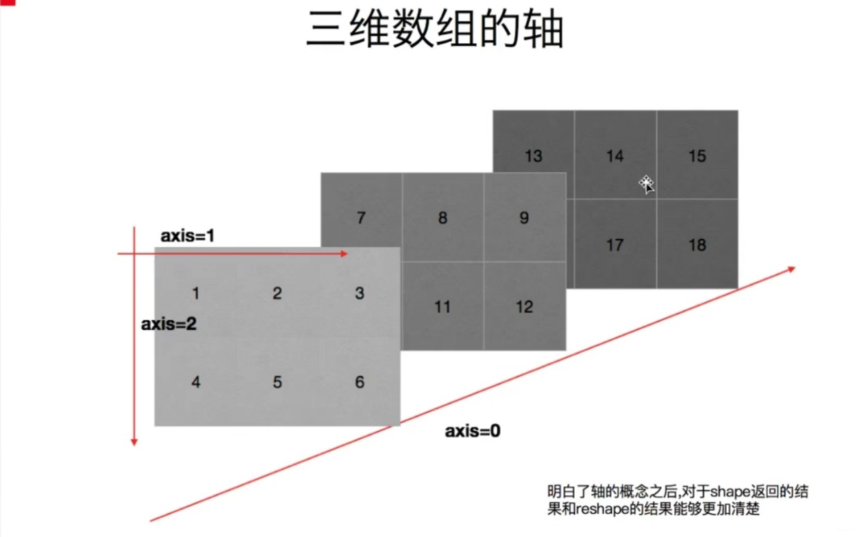 【python】数据分析numpy数组的创建、形状、计算基础如何理解numpy中的多维数据形状 Csdn博客 1096