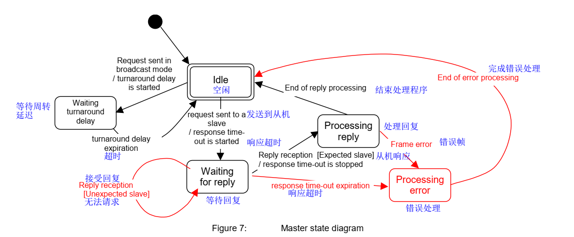 【STM32】STM32F407实现简单的Modbus协议_基于stm32f407的hal库modbus tcp协议-CSDN博客