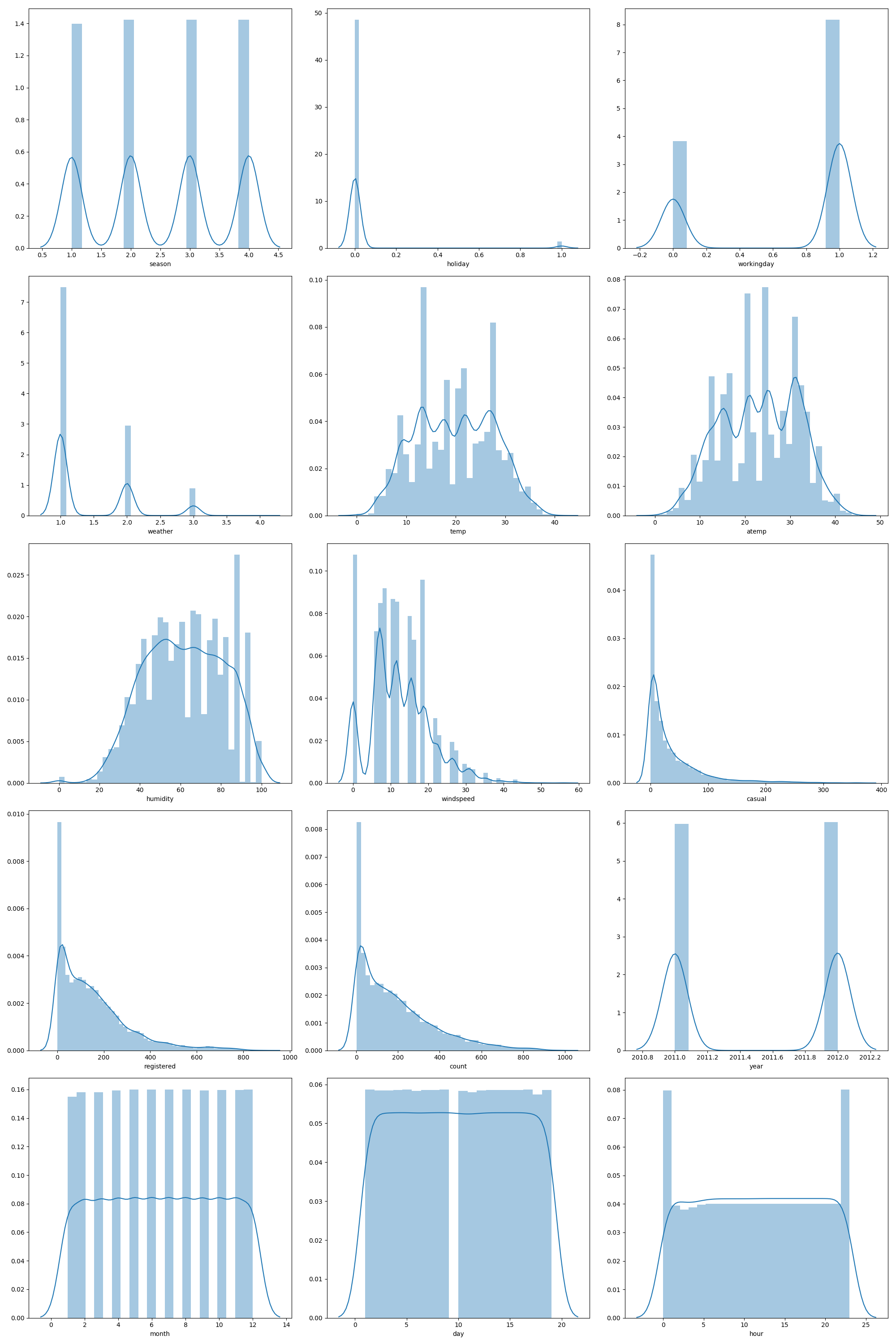 Kaggle 共享单车项目数据分析和单车租赁数预测通过历史数据预测某一地区接下来一段时间内的共享单车的数量。数据 保存在文件 Bi Csdn博客 7284