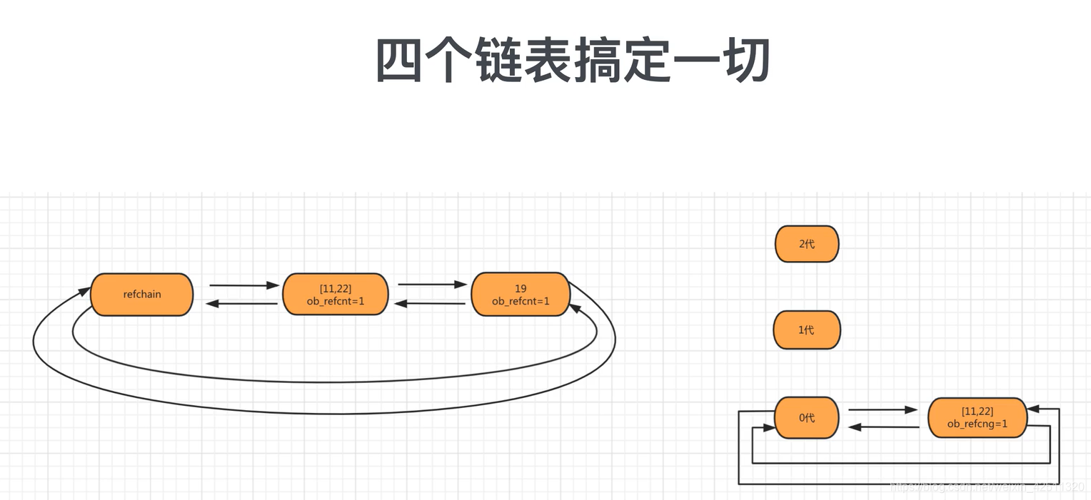 Python垃圾回收机制python的垃圾缓存机制 Csdn博客
