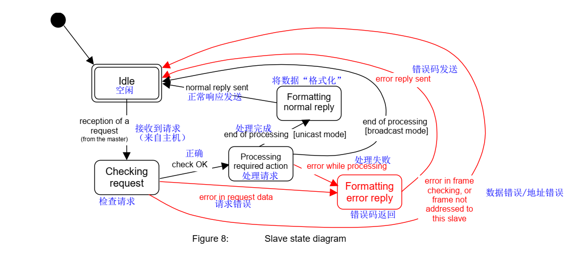 【STM32】STM32F407实现简单的Modbus协议_基于stm32f407的hal库modbus tcp协议-CSDN博客