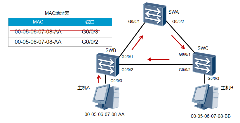 史上最全的STP协议介绍：包含原理、配置、故障处理，让你一文学会生成树协议_生成树故障处理-CSDN博客