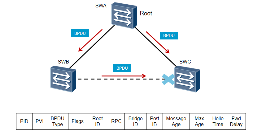 史上最全的STP协议介绍：包含原理、配置、故障处理，让你一文学会生成树协议_生成树故障处理-CSDN博客