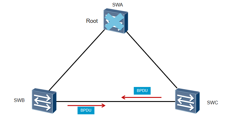 史上最全的STP协议介绍：包含原理、配置、故障处理，让你一文学会生成树协议_生成树故障处理-CSDN博客