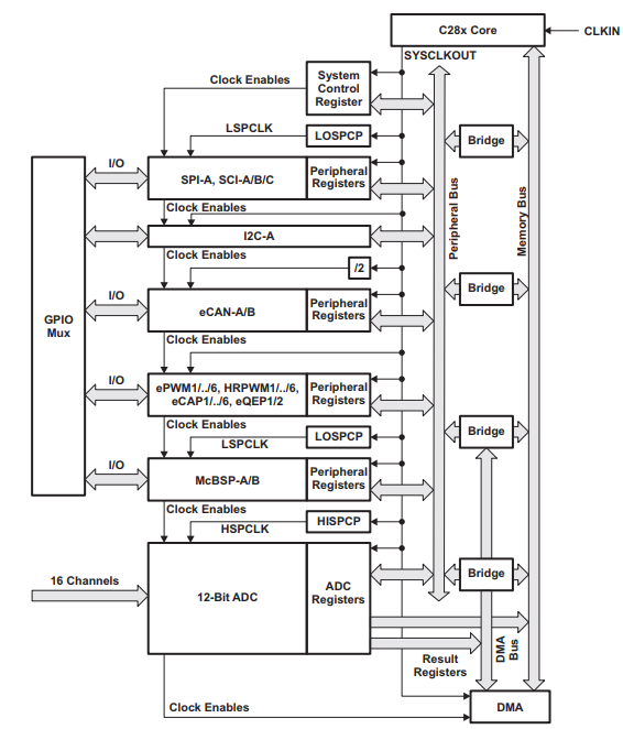 28335学习笔记2——F28335 时钟及控制系统-CSDN博客