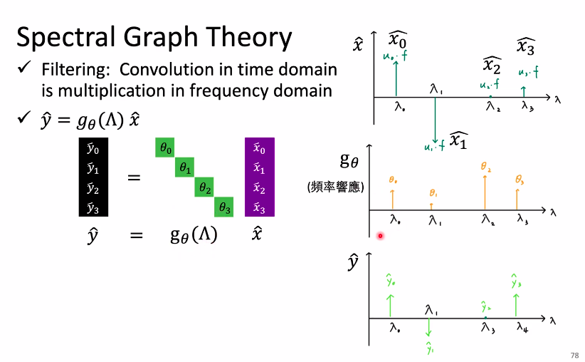 李宏毅机器学习|图神经网络Graph Nerual Networks(GNN)|学习笔记-part2_gnn grape-CSDN博客