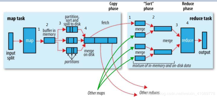 shuffle流程简介_简述shuffle工作流程-CSDN博客