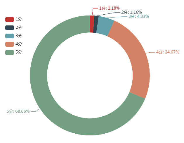 利用python对亚马逊智能产品评论进行分析_按照asin(商品id)的对应关系将商品metadata和review联系起来python-CSDN博客