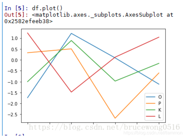 【python】详解pandasdataframeplot 画图函数dataframeplot Subplot Csdn博客