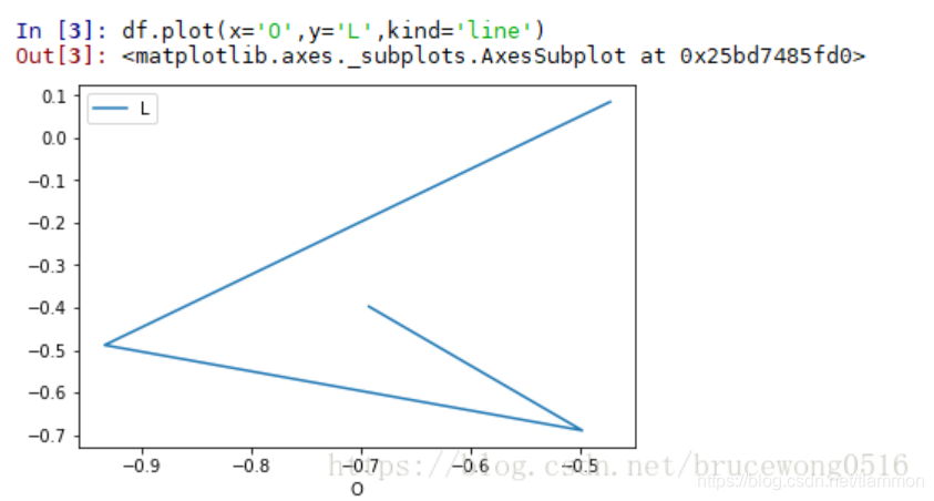 【python】详解pandasdataframeplot 画图函数dataframeplot Subplot Csdn博客