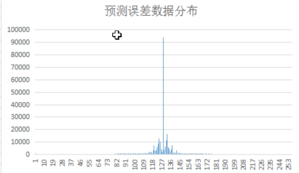 Dpcm编码dpcm编码优点 Csdn博客 