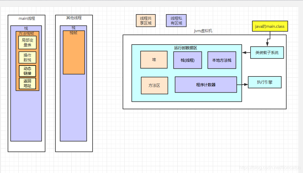 Java虚拟机结构图解堆栈方法区本地方法栈 图解 Csdn博客