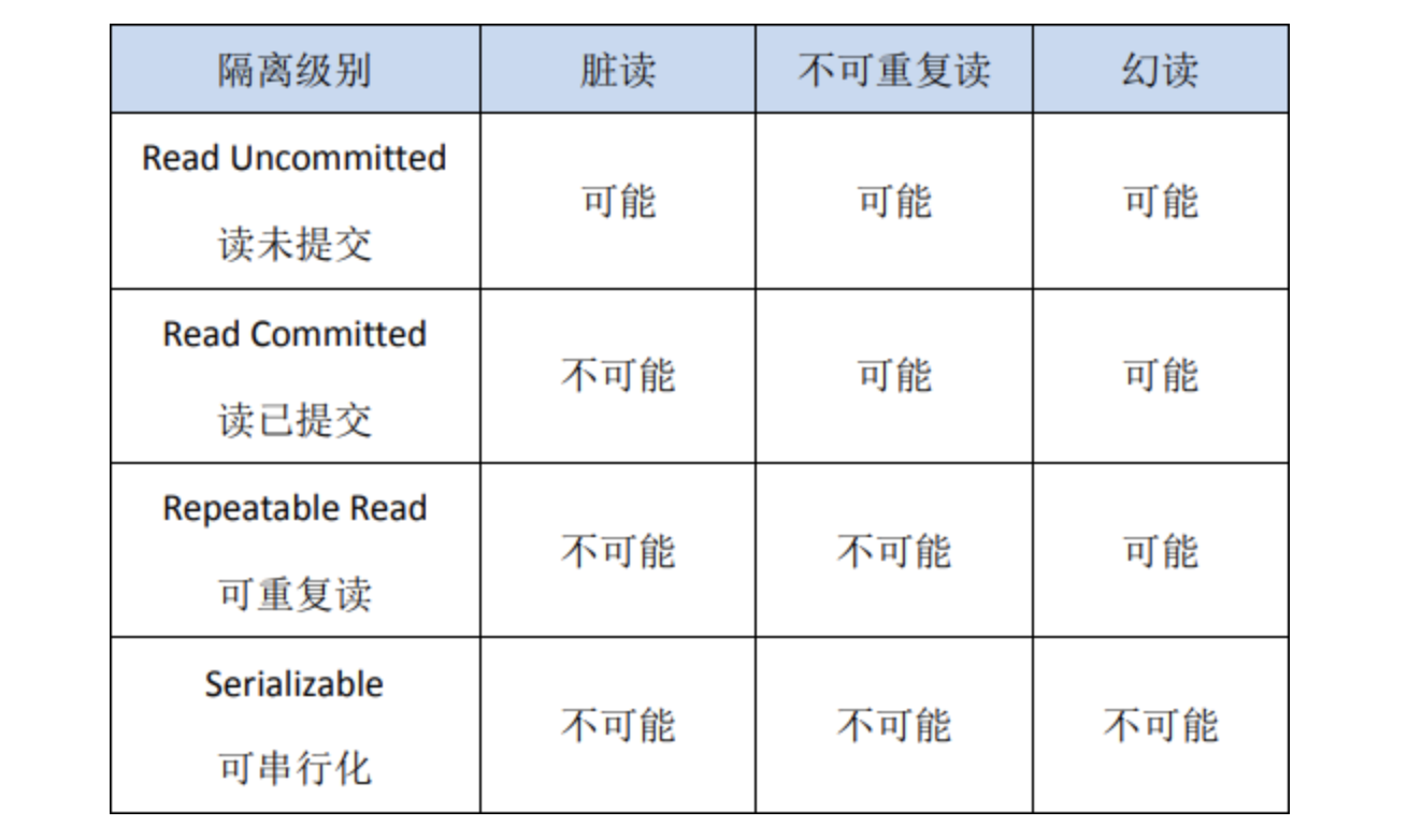 深入理解 Mysql 事务：隔离级别、acid 特性及其实现原理idea下载 Csdn博客 