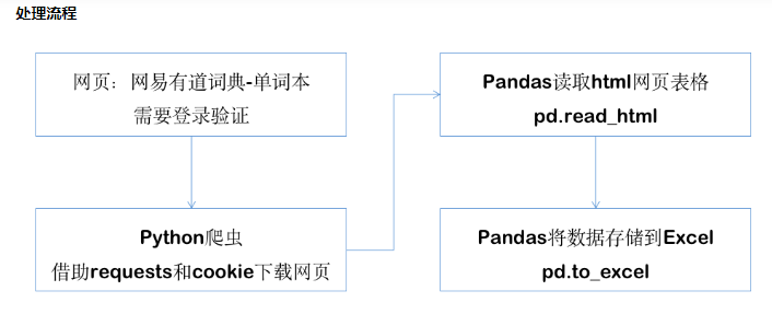 Pandas借助python爬虫读取html网页表格存储到excel文件（三十一）登录网易有道词典的pc版微信扫码登录复制cookies到文件 Csdn博客 1325