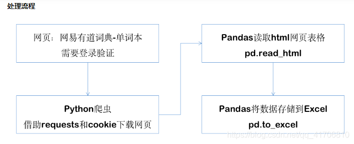 Pandas借助python爬虫读取html网页表格存储到excel文件(三十一)登录网易有道词典的pc版微信扫码登录复制cookies到文件 Csdn博客
