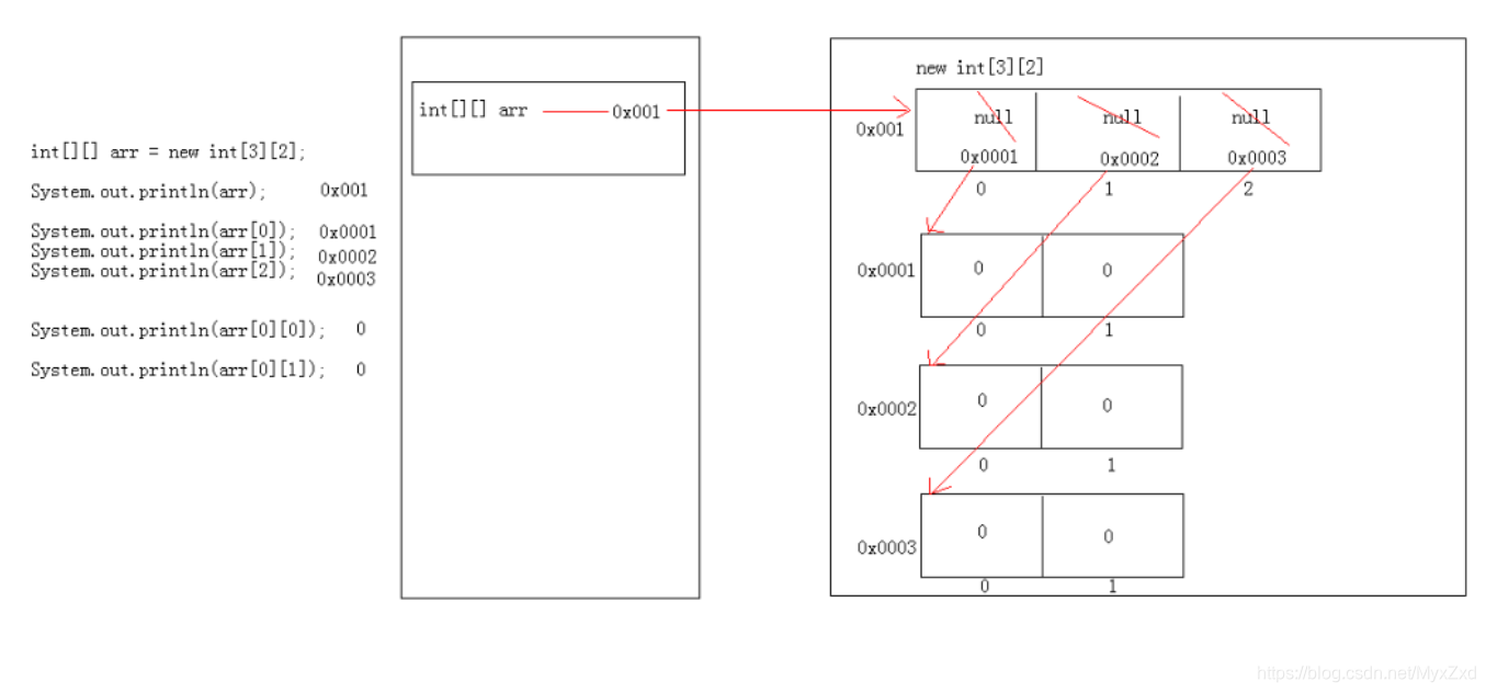 Java中如何存储数据的(2)—数组java带参方法数组存数据 Csdn博客