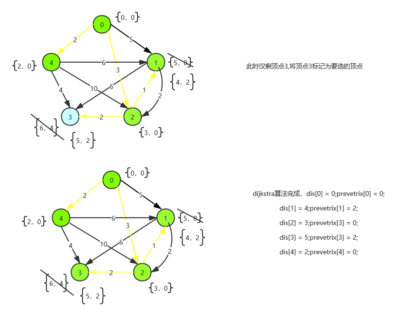 Implementación del lenguaje C del algoritmo de Dijkstra (con imágenes ...