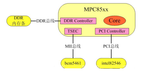 网络传输数据链路层，MAC和PHY芯片_phy收包-CSDN博客