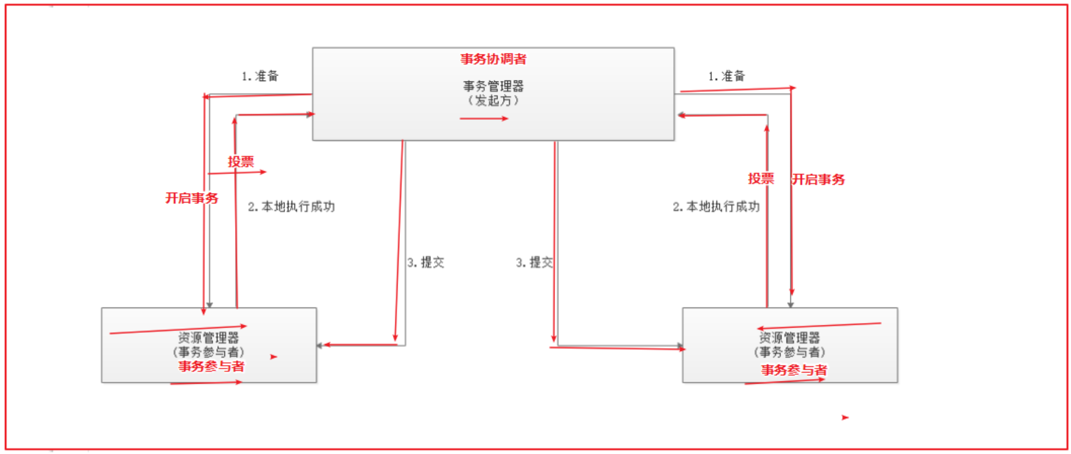 2PC两段提交介绍_2pc的协调者-CSDN博客