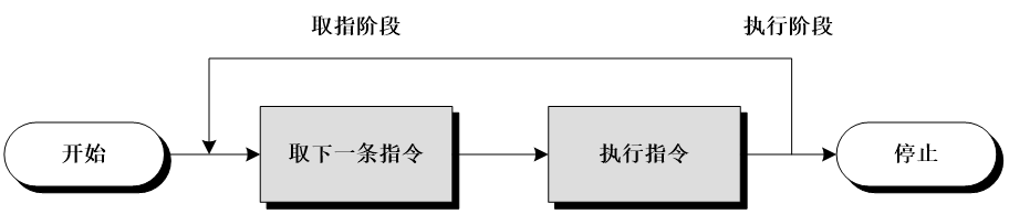 操作系统学习笔记三、指令与指令周期指令周期结束和一条指令执行结束区别 Csdn博客