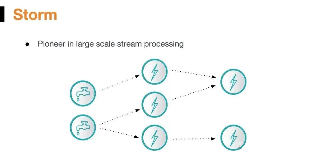 Storm vs. Kafka Streams vs. Spark Streaming vs. Flink ，流式处理框架一网打尽！_流式处理框架 flink spark kafka 对比 ...