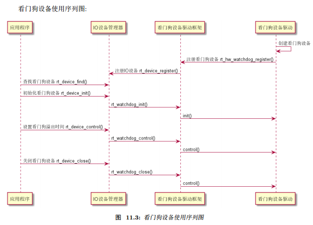 RTT之设备管理机制_rtt 注册设备-CSDN博客