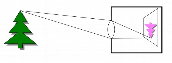Principle of pinhole camera (small hole imaging) (opencv hand-eye ...