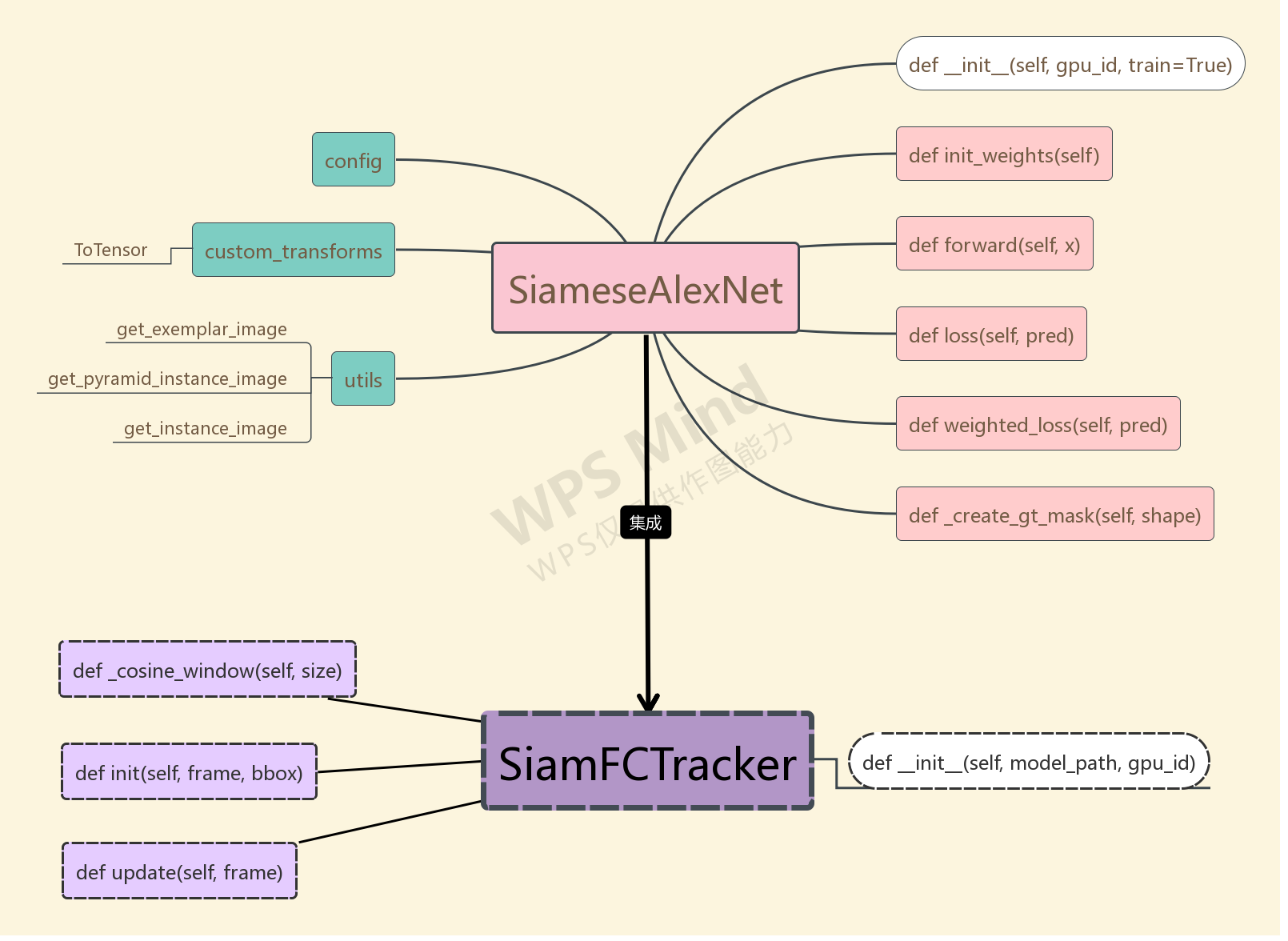 Siam-FC代码，逐行超详细解读。_fc-siam-conc 代码-CSDN博客