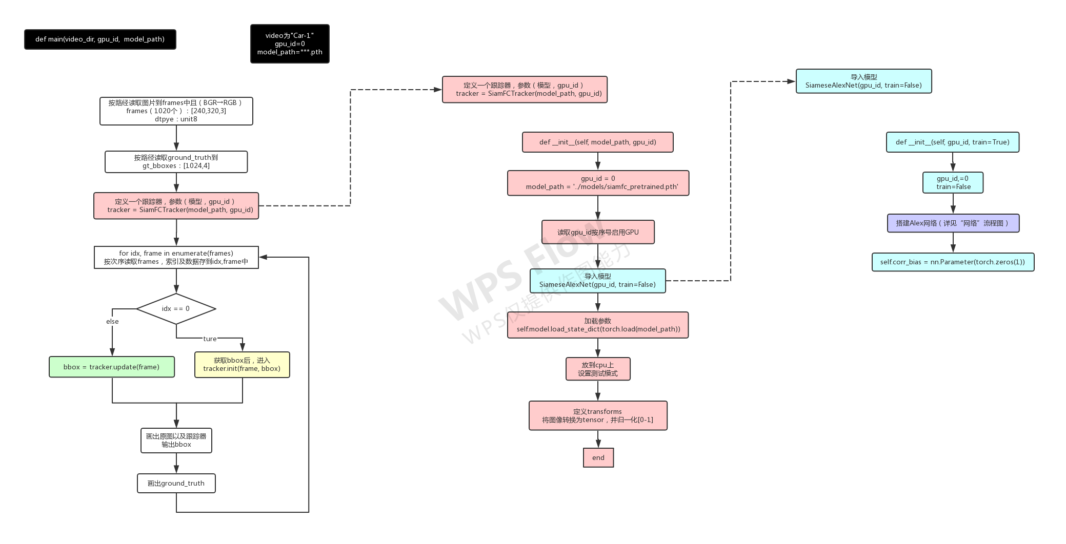Siam-FC代码，逐行超详细解读。_fc-siam-conc 代码-CSDN博客