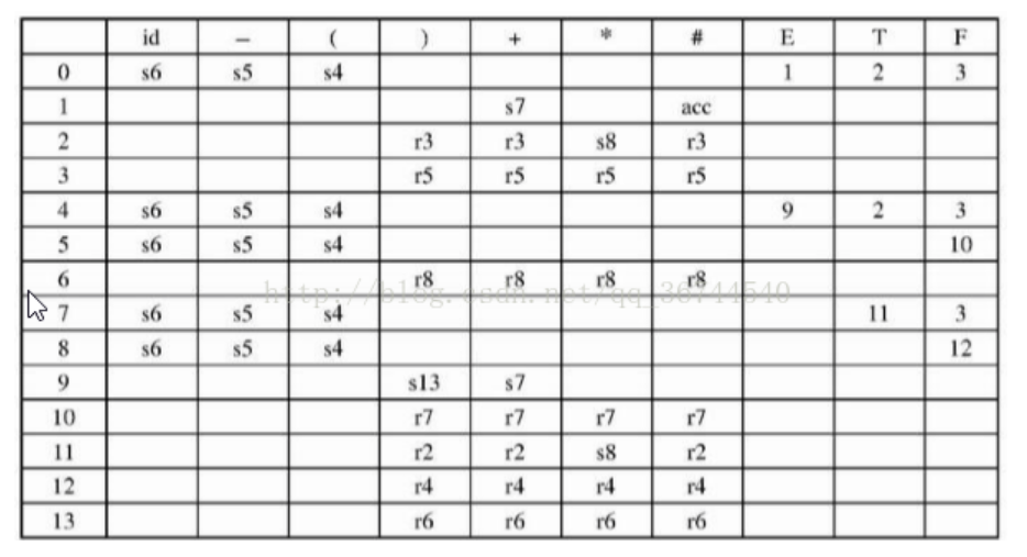 SLR（1）_slr(1)文法存在移进归约冲突-CSDN博客