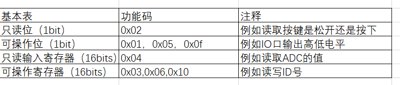 【STM32】STM32F407实现简单的Modbus协议_基于stm32f407的hal库modbus tcp协议-CSDN博客
