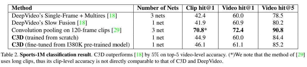 【论文阅读】Learning spatiotemporal features with 3d convolutional networks._spatio-temporal 3d ...