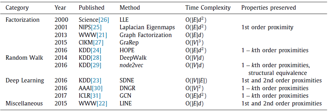 论文 | 属性网络嵌入 Attributed Network Embedding_属性嵌入网络-CSDN博客
